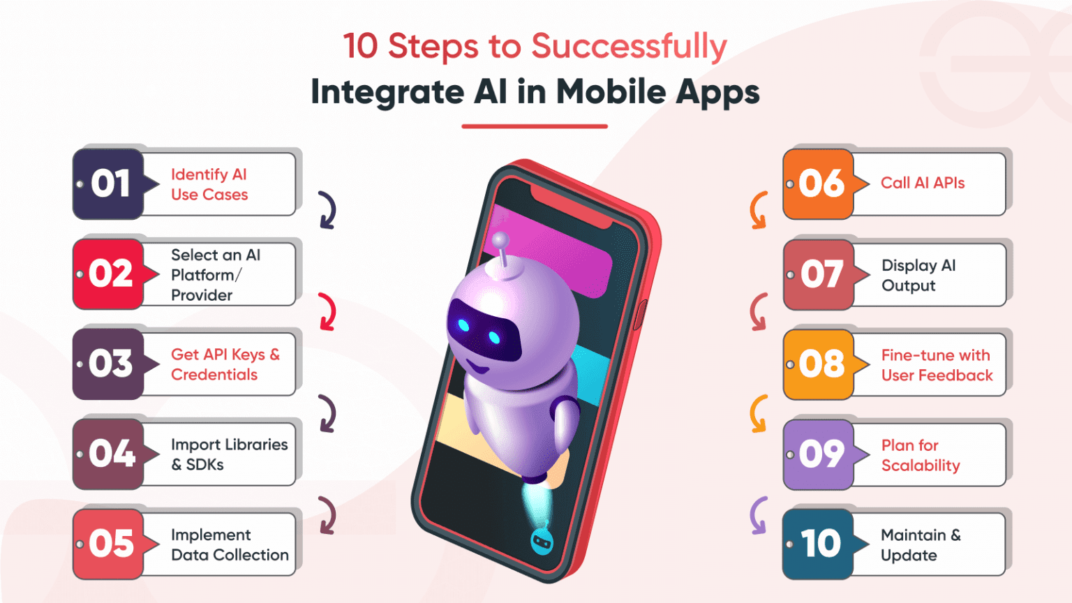 How to Integrate AI In Mobile App: Compressive (Guide & Tips)